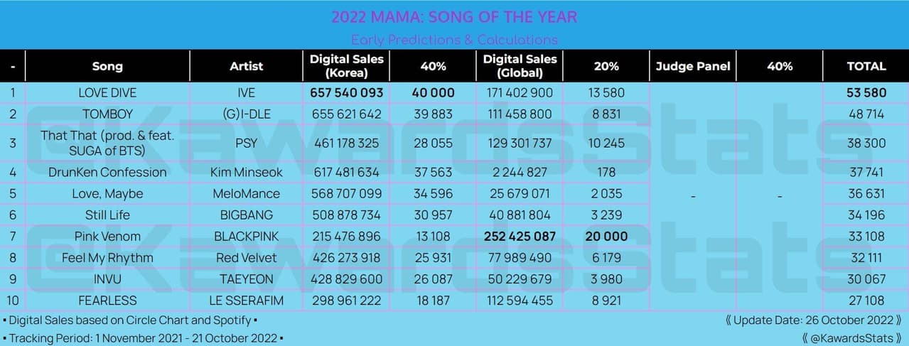 #情報 2022MAMA入圍名單+出席藝人 - B199 留言 | Dcard