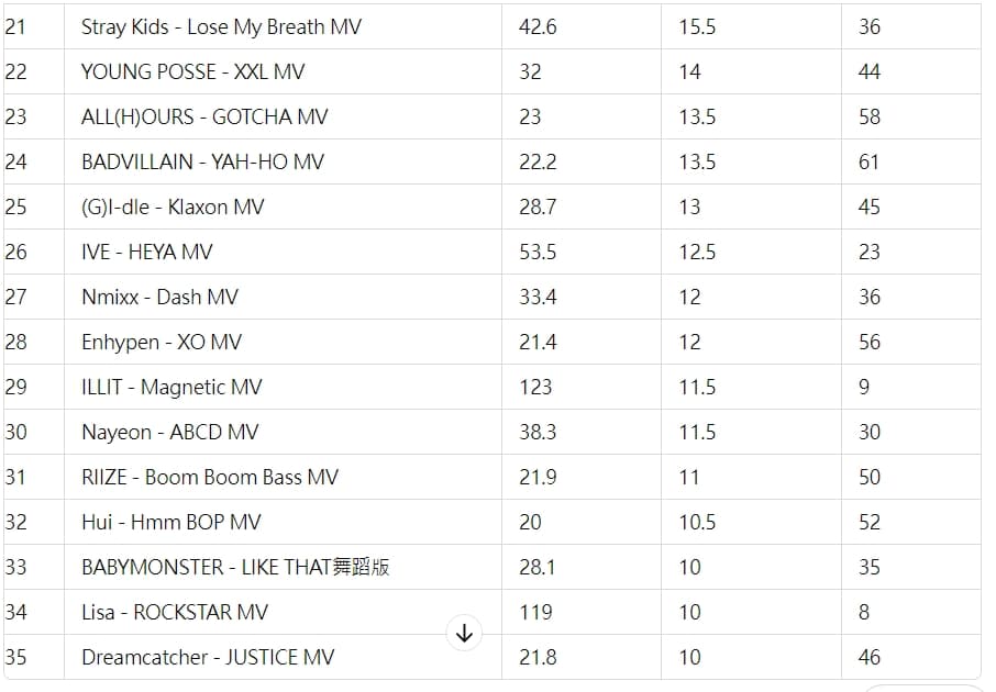 #分享 2024上半年KPOP MV&相關影片 廣告量(推廣點閱數)統整 - 追星板 | Dcard