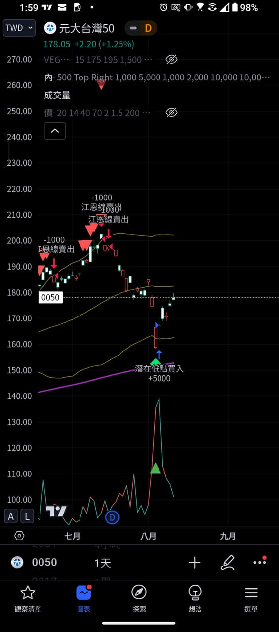 📊 元大台灣50 ETF (0050): 緩慢回升背後的警訊 - D (@daranwu) | Dcard