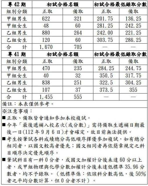 選填志願 警專42期到考率與錄取分數 警察板 Dcard
