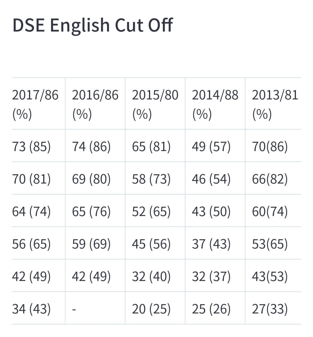 有冇2014/15年嘅師兄師姐講下呢個lv3 cut-off係唔係真嘅 - DSE 考生專區板 | Dcard