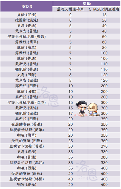 #情報 #新楓之谷 V267版本活動：【CHASER調查】 - 楓之谷板 | Dcard