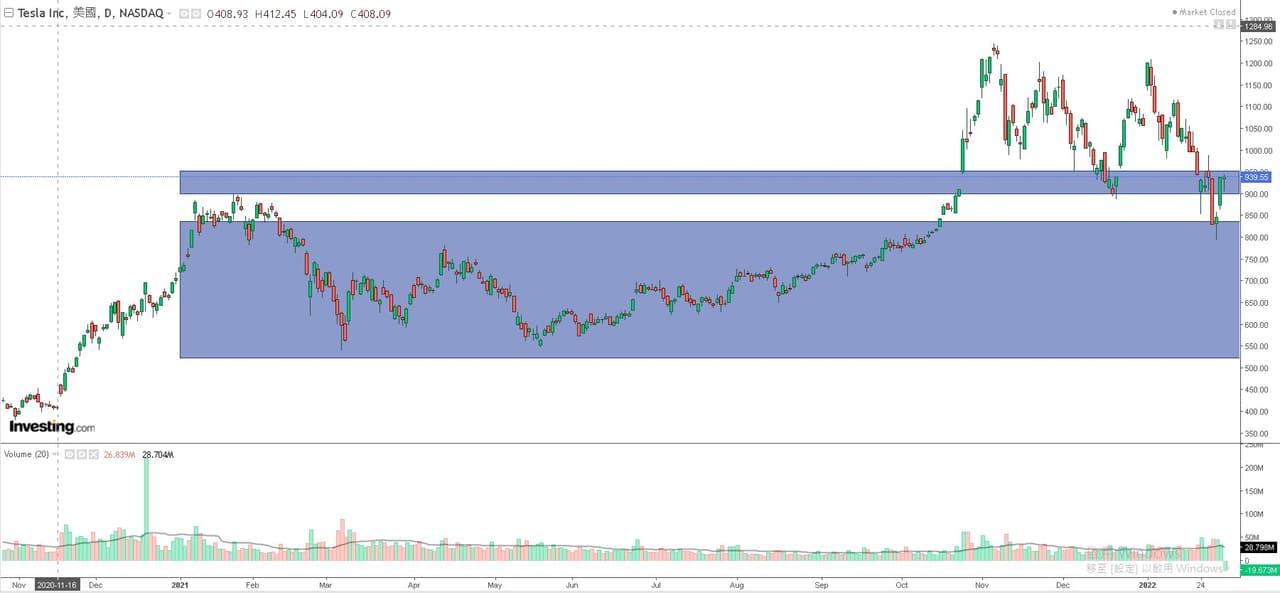 #分享 NVDA/TSLA/AAPL K線圖支撐壓力 - 股票板 | Dcard