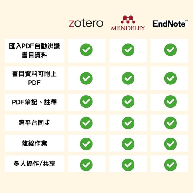 Endnote/Mendeley/Zotero分析與經驗談 - 研究所板 | Dcard