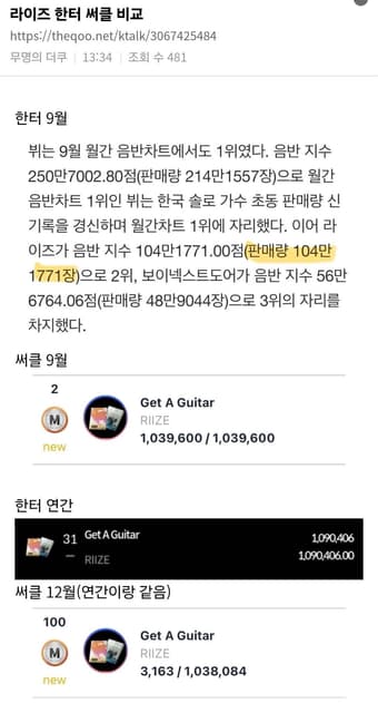 #分享 韓網HOT🔥出道後一共舉辦62場簽售+Lucky Draw的RIIZE/被說是不是有專輯貸款的SM偶像 - 追星板 | Dcard