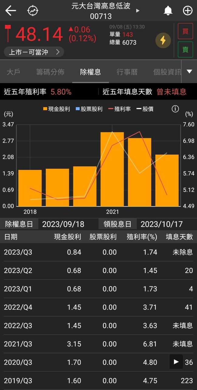 0056、00919、00713 、00878、0050比較，誰能勝出？ - 理財板 | Dcard