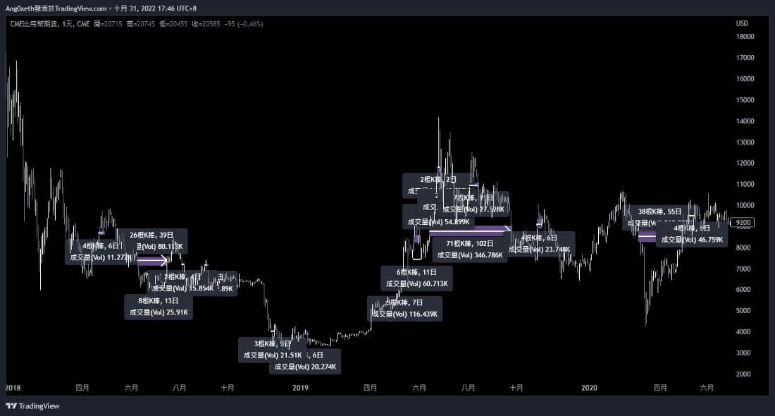 #技術分析 CME Bitcoin Futures Analysis | Week 44 - 區塊鏈板 | Dcard