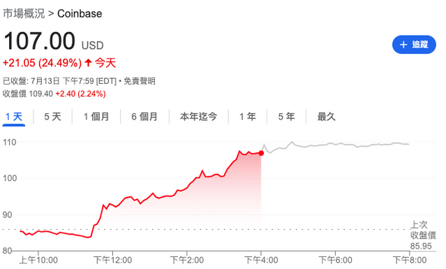 #分享 靠Coinbase一個月獲利60%，昨日持續大漲24% - 股票板 | Dcard