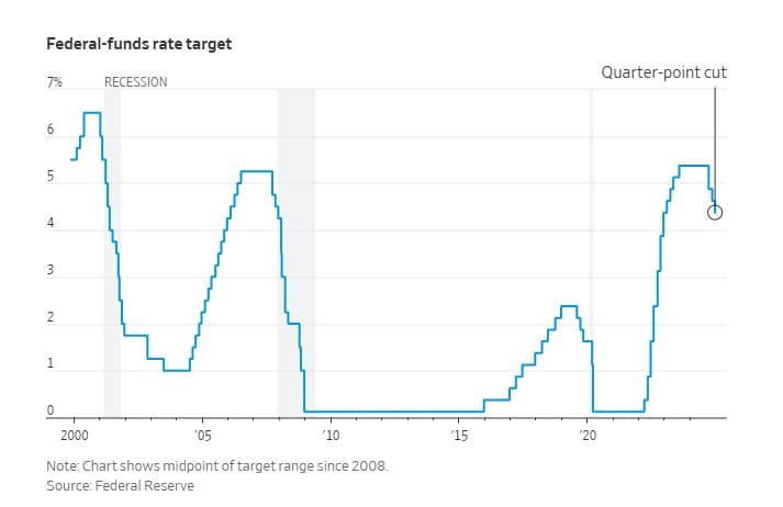 聯準會 FOMC 12 月會議解析：降息一碼然後呢？ - FinGuider美股 (@finguider) | Dcard