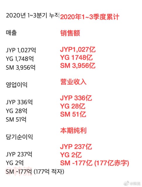 SM JYPE YG 第三季營業額 - 追星板 | Dcard