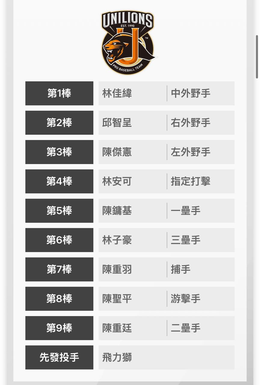 2025/7/13 CPBL 例行賽 G202/ 樂天桃猿🦍 VS. 統一獅🦁/賽事討論區（威能帝 VS. 飛力獅） - 中職板 | Dcard