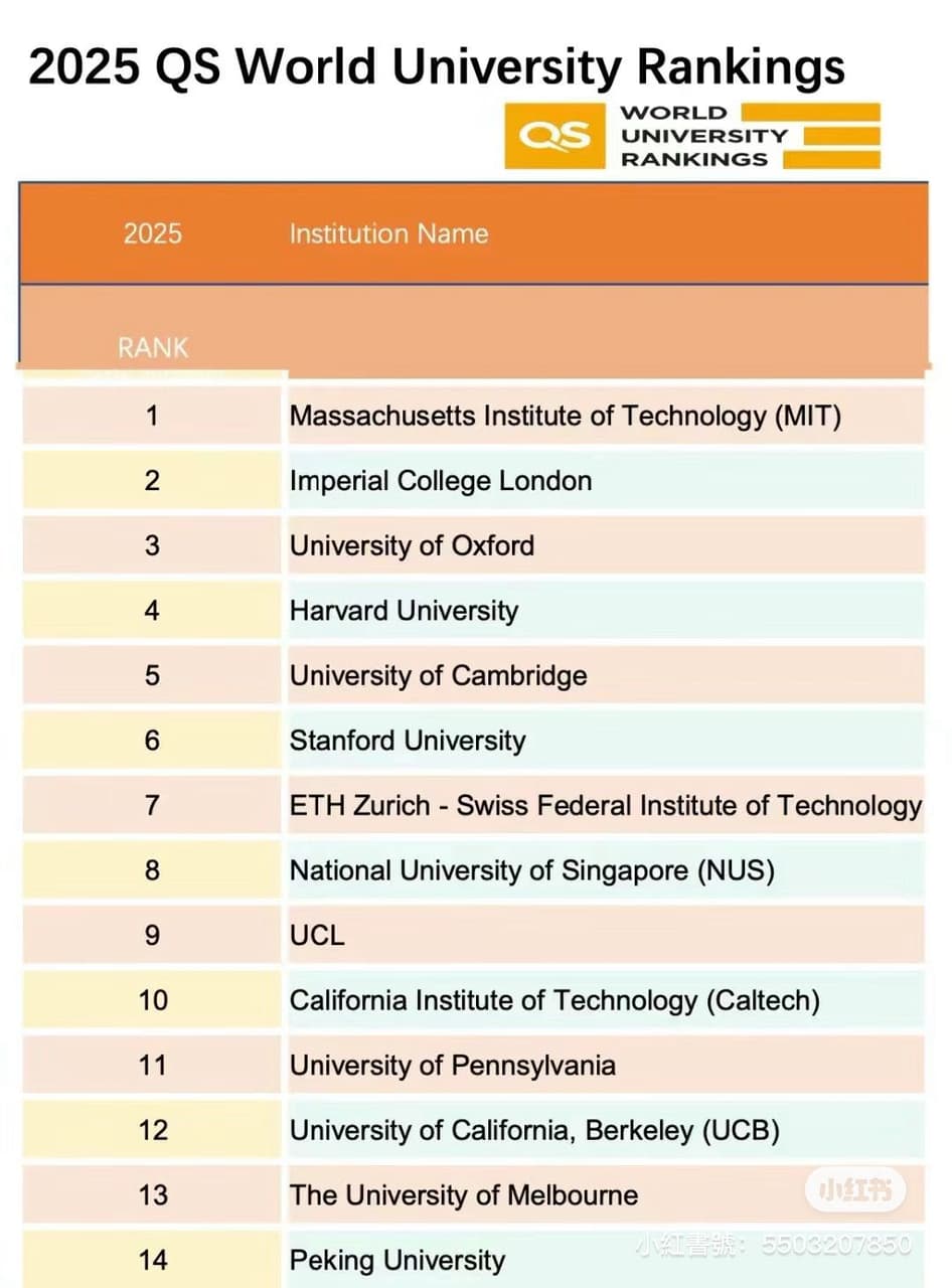 #資訊分享 2025年QS世界大學排名發佈 - 留學板 | Dcard