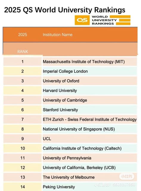 #資訊分享 2025年QS世界大學排名發佈 - 留學板 | Dcard