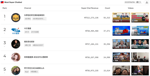 台灣Youtuber直播抖內排行 第一名朱學恒 - B40-1 留言 | Dcard