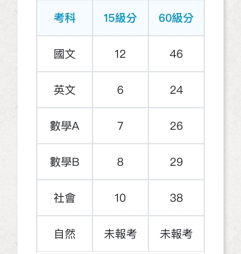 拜託各位學長姐了🙏🏻🙏🏻 升大學考試板 Dcard