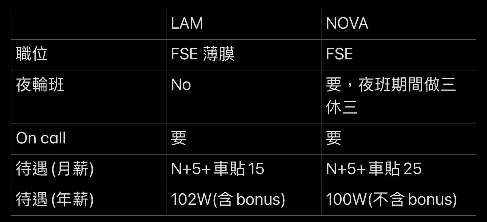 Offer 請益 LAM / NOVA FSE - 科技業板 | Dcard