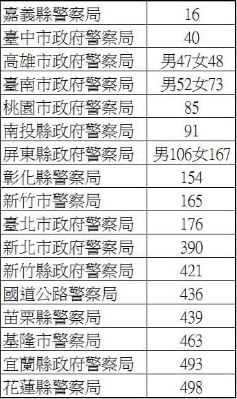 專38期各縣市分發最後一名行政分發) 臺灣警察專科學校板 Dcard