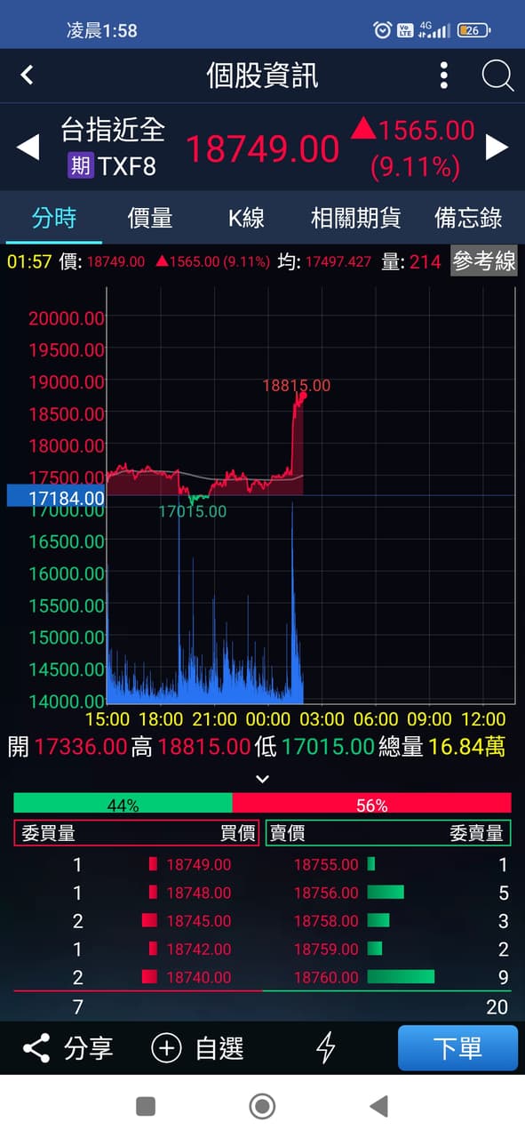 #分享 感謝女神8zz週三買了50反一 - 股票板 | Dcard