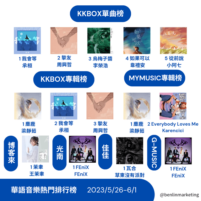 華語音樂熱門排行榜2023/5/26~6/1 - 一事無成的老編 (@benlinmarketing) | Dcard
