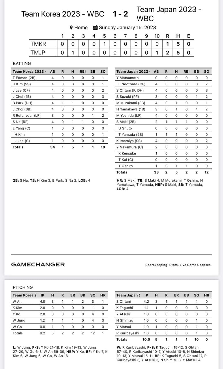 2023 WBC模擬 預賽 B組 第一輪 韓國🇰🇷 1:2 日本🇯🇵（10）賽後 - 笑一笑投入你懷裡然後撒嬌 (@crybaby_9035) | Dcard