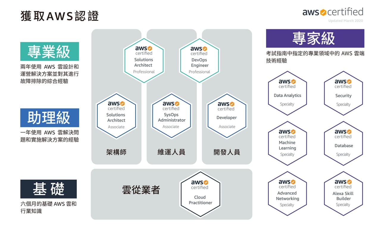 三個禮拜"0基礎"考過2張AWS證照 - 問題篇 - 考試板 | Dcard