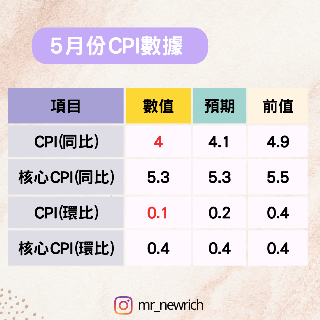 #分享 美國5月CPI重點整理：服務通膨居然全面下降 - 股票板 | Dcard