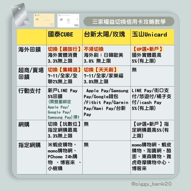 【三家權益切換信用卡攻略】 國泰CUBE卡、台新玫瑰/太陽卡、玉山Unicard 超完整比較圖表!! - 撲滿日記 (@piggy_bank20) | Dcard