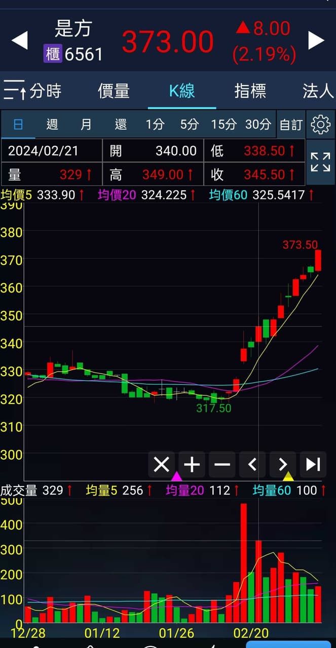 股票賺錢了，要賣嗎？（鈊象/是方） - 皓老大 (@bibity) | Dcard