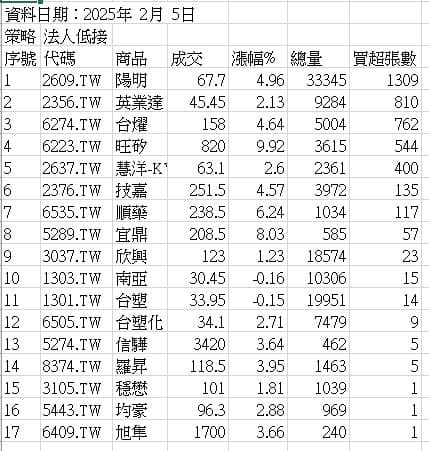 2025/02/05台股籌碼追追追 觸發訊號時間越早，品質越好 高手券商 買擎亞、神達、環宇-KY 鎖ITH-KY(6962)、訊達 事欣科 ...