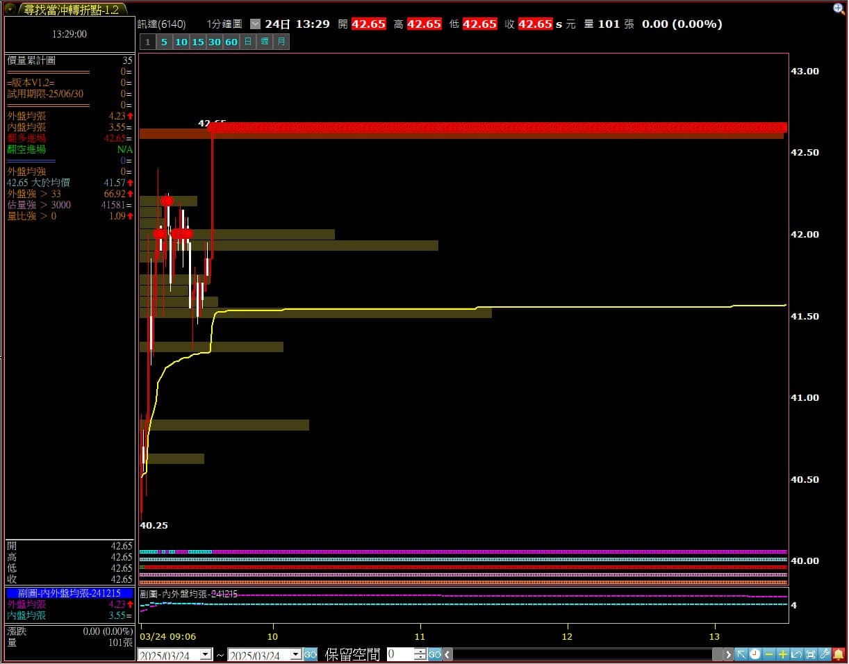 03/24 XQ程式訊號搭配隔日沖清單之回顧 - 群益-瑞德🦊 (@sps245) | Dcard