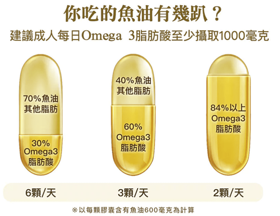 【大研生醫】德國頂級魚油：84% Omega-3 高濃度魚油，守護健康的黃金選擇！ 🐟💙 - Stanley69 (@ststts) | Dcard