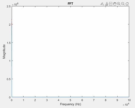 #發問 #新手 關於matlab進行FFT後圖形異常 - 軟體工程師板 | Dcard