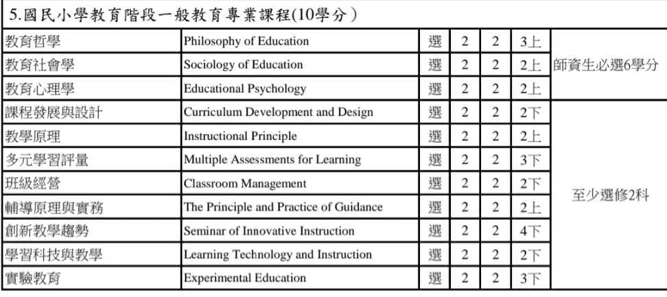 請益 教育專業課程 臺北教育大學板 Dcard
