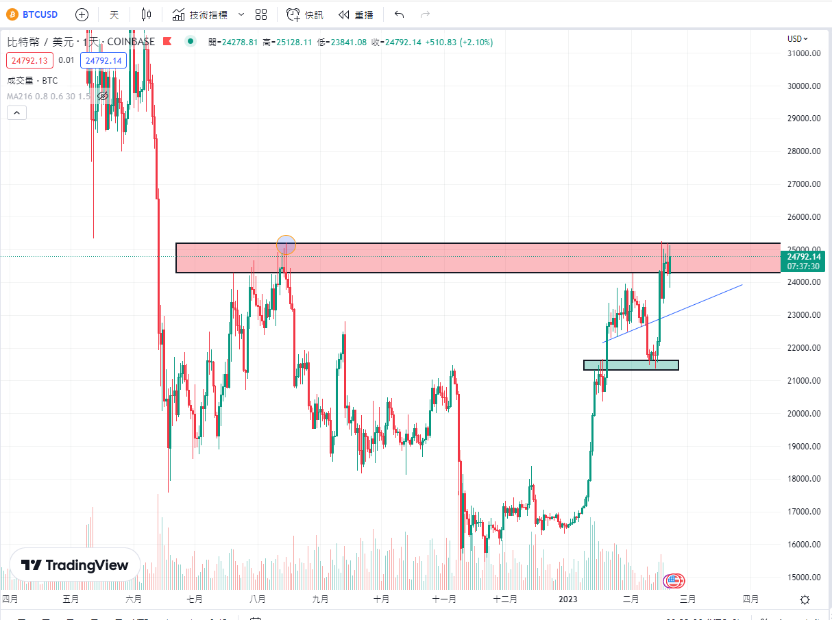 BTC、ETH目前的走勢? - KRYZ (@hspsj104) | Dcard