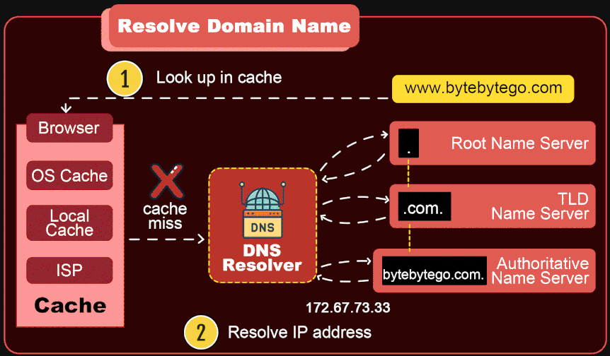 #分享 瀏覽器原理：你用瀏覽器輸入網址後，背後發生什麼事？DNS、三方交握、加密通訊等概念簡介 - 軟體工程師板 | Dcard