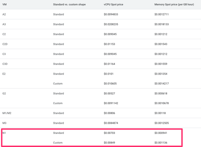#分享 GCP VM 費用如何計算？有哪些折扣和申請方式？ - 軟體工程師板 | Dcard