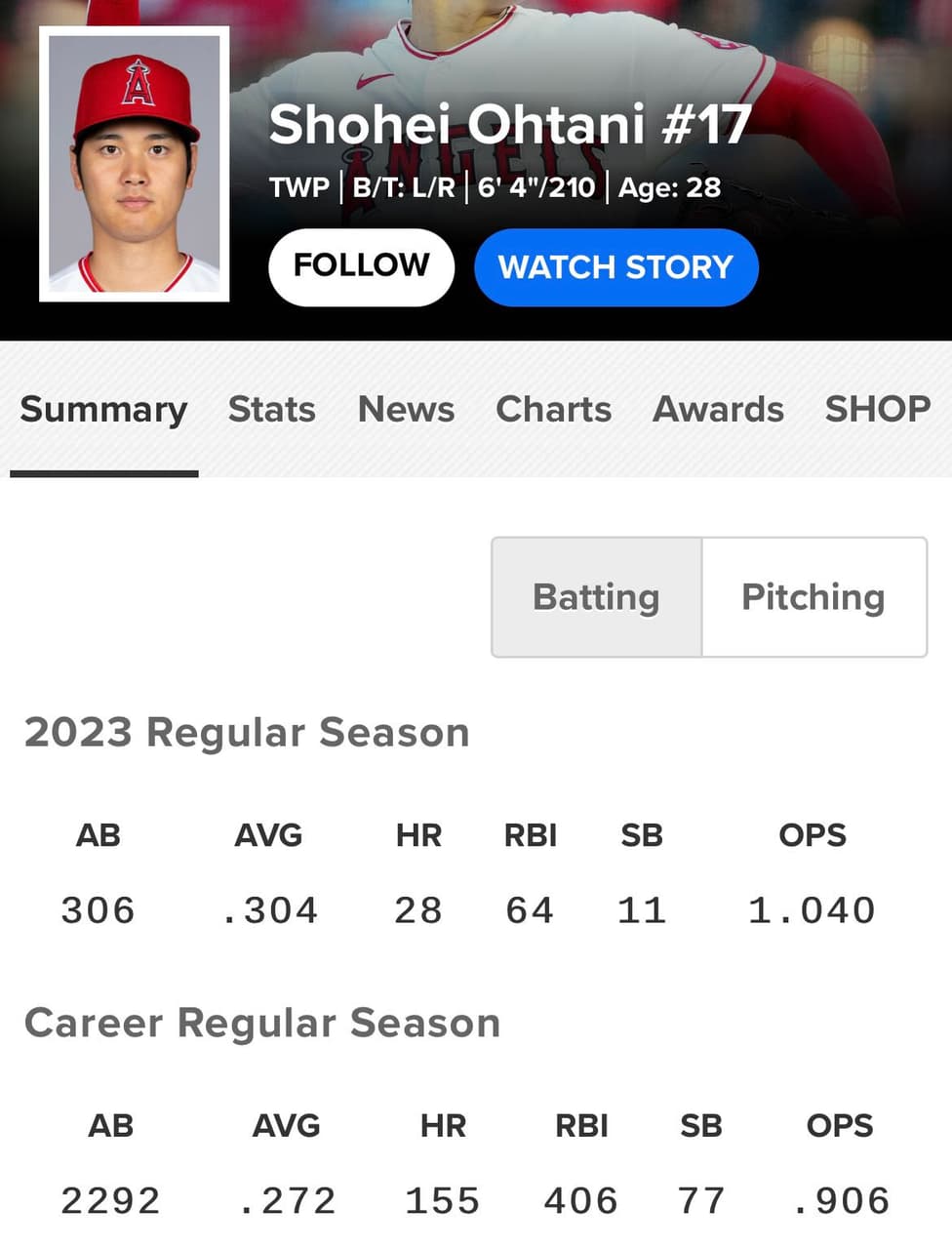 大谷翔平 ops=whip - 閒聊板 | Dcard