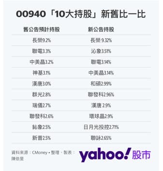 00944有比00940強吧？ - 理財板 | Dcard