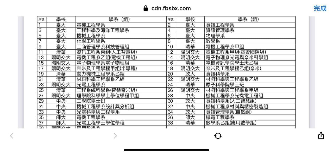 分科志願 升大學考試板 Dcard