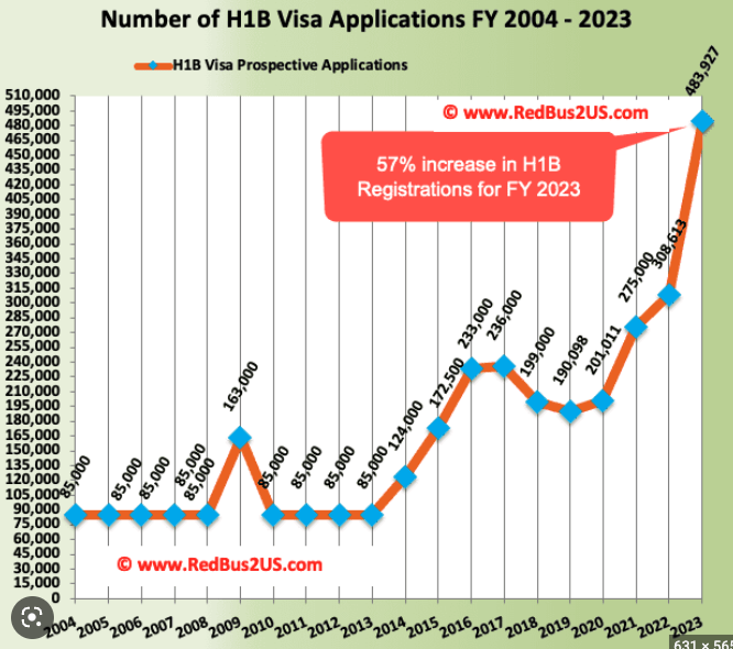 #請益 #請益 H1B真的越來越難抽？Cs末班車真的開走？ - 留學板 | Dcard