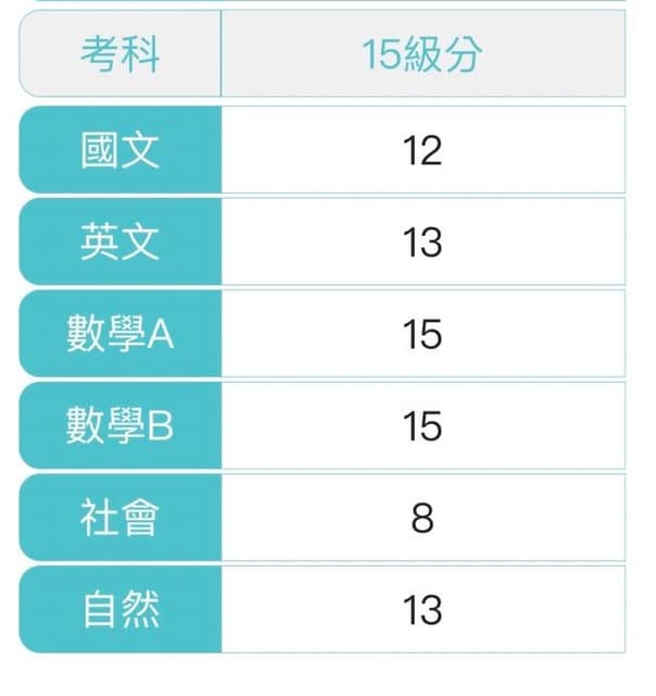 請問這樣頂大電機可以嗎 考試板 Dcard