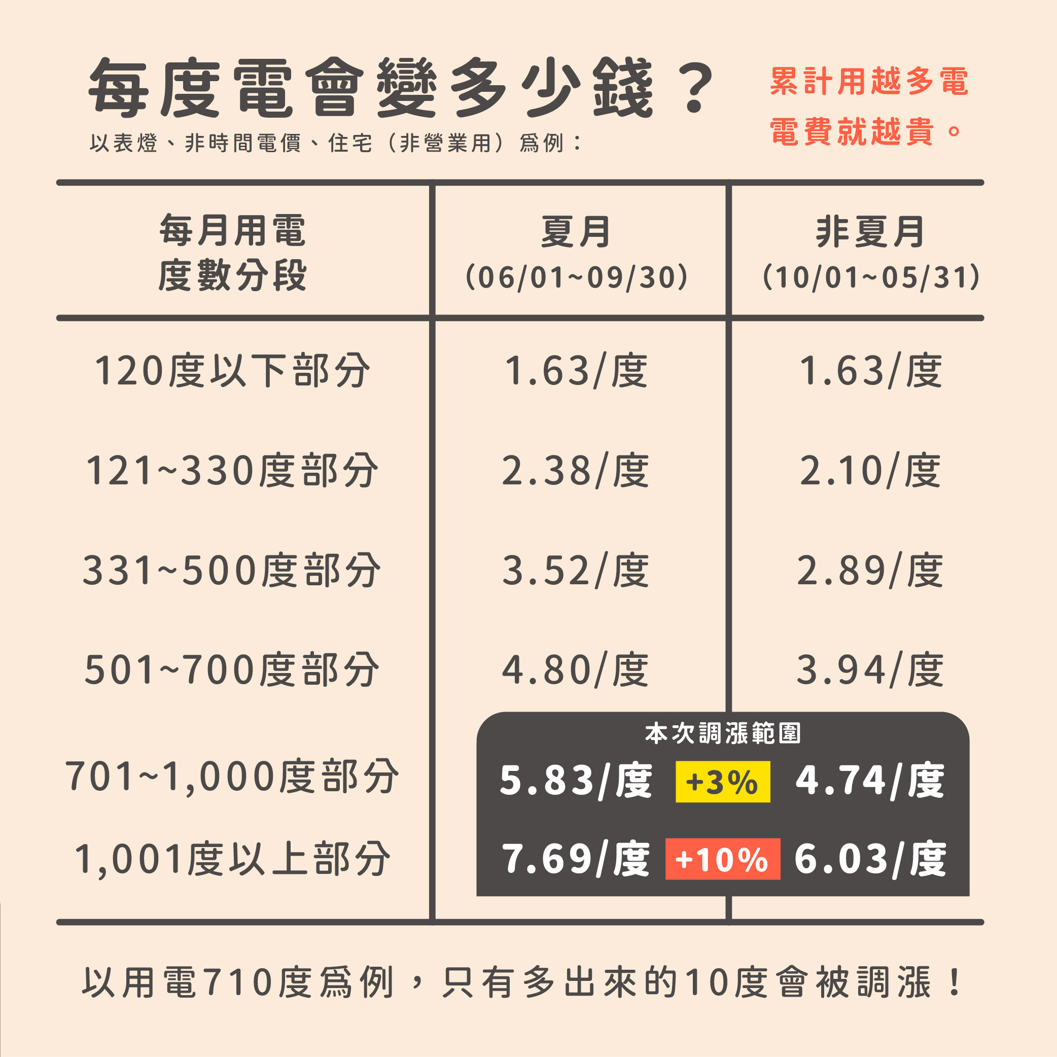 房客 租屋電費漲價懶人包 租屋板 Dcard