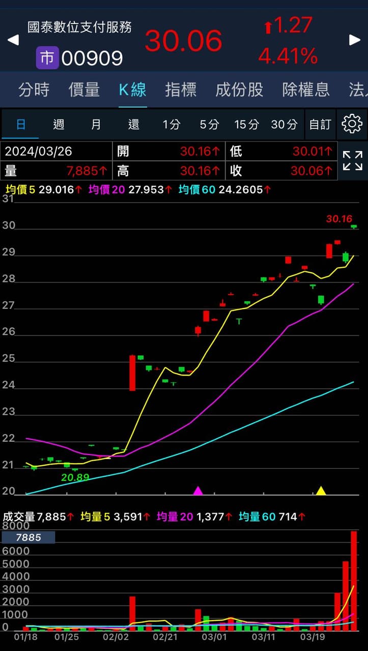 突然發現這檔00909很強😏 - 理財板 | Dcard