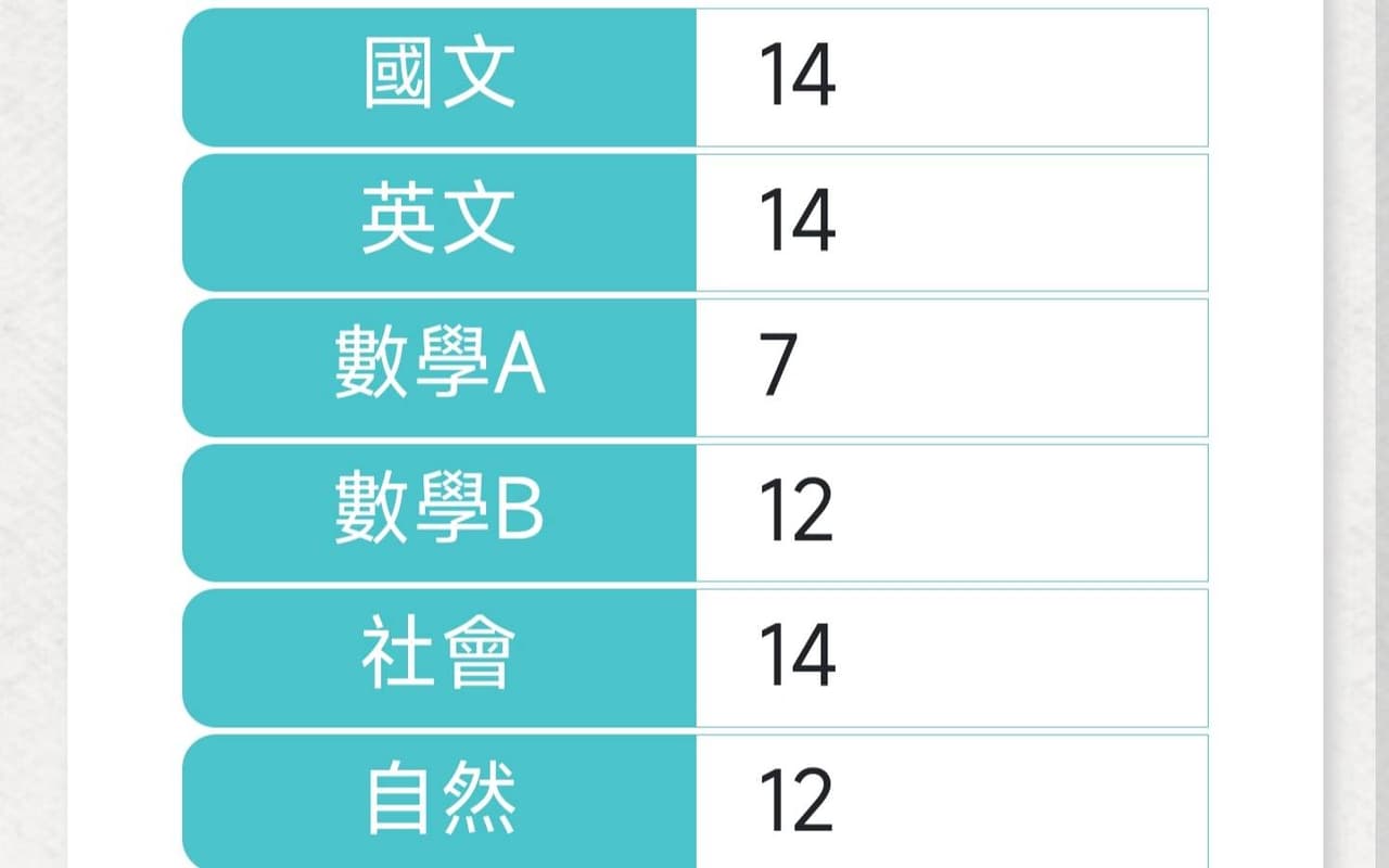 繁星請益 升大學考試板 Dcard