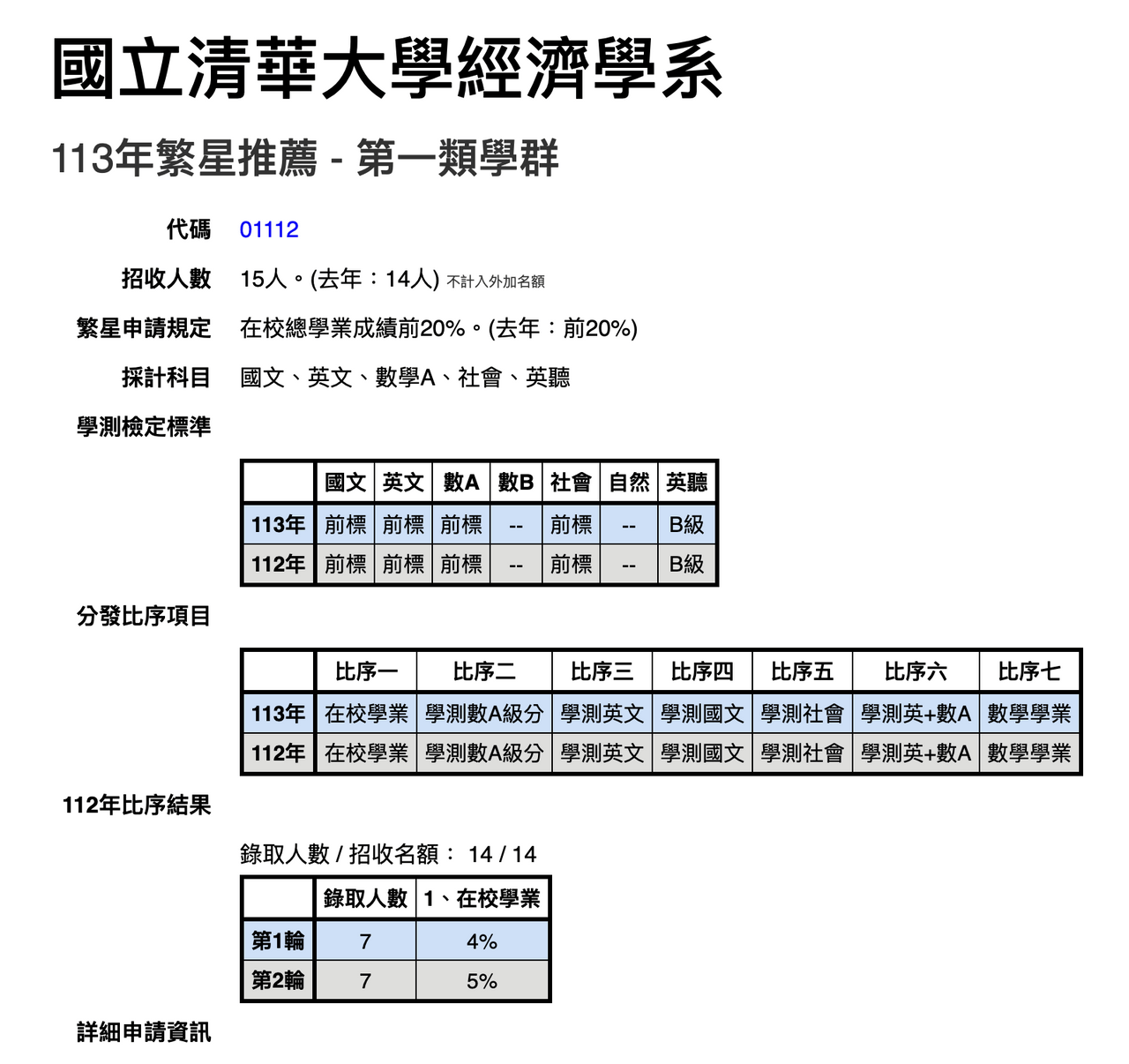 商科繁星請益 升大學考試板 Dcard