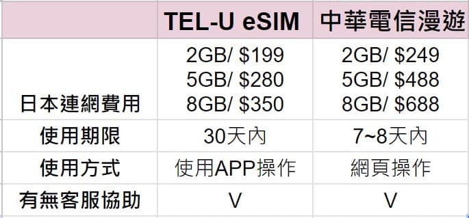 悠哉福岡行網路篇-TEL-U eSIM網卡 - 贊助板 | Dcard