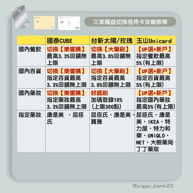 【三家權益切換信用卡攻略】 國泰CUBE卡、台新玫瑰/太陽卡、玉山Unicard 超完整比較圖表!! - 撲滿日記 (@piggy_bank20) | Dcard