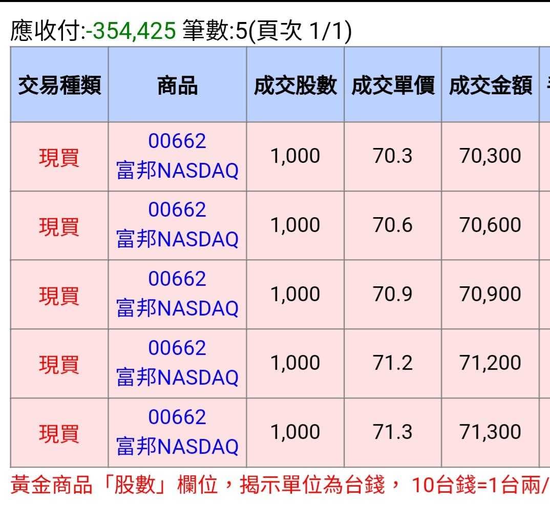 大空頭下的餘裕，all in了還有錢加碼 - 理財板 | Dcard