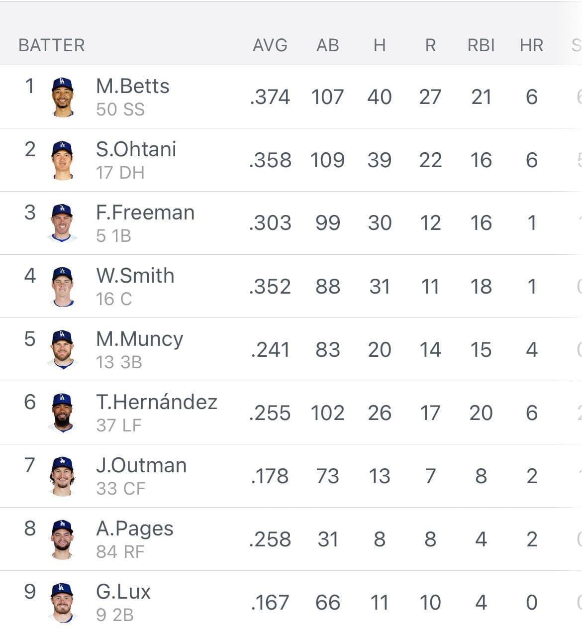 #賽事討論 2024/4/27 MLB 例行賽 / 洛杉磯道奇LAD VS. 多倫多藍鳥TOR / 賽事討論區 - MLB板 | Dcard