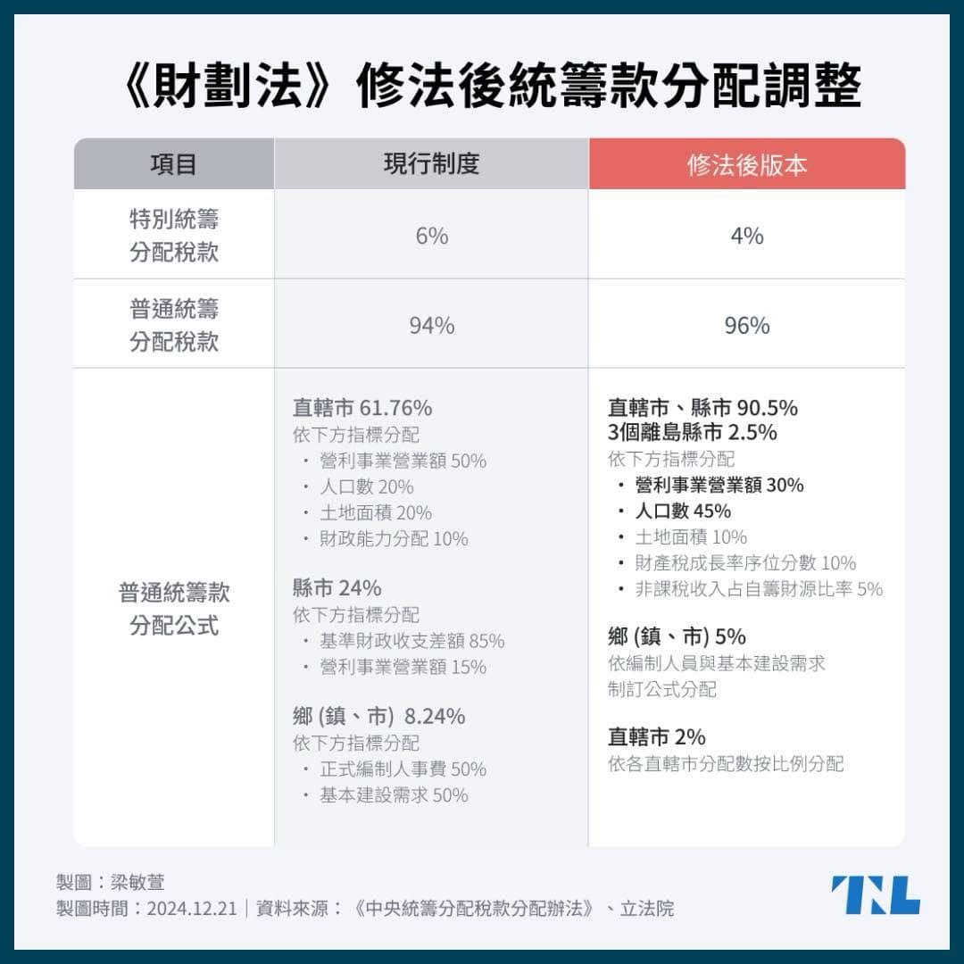 財劃法修了什麼 - B27 留言 | Dcard